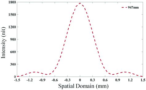 Simulation Result Of 2d Fraunhofer Diffraction Intensity Distribution Download Scientific