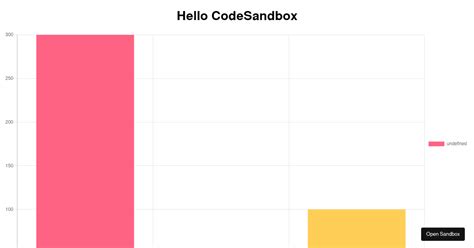 React Chartjs Examples CodeSandbox
