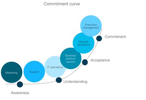 stakeholder management network automation delivery model cisco devnet