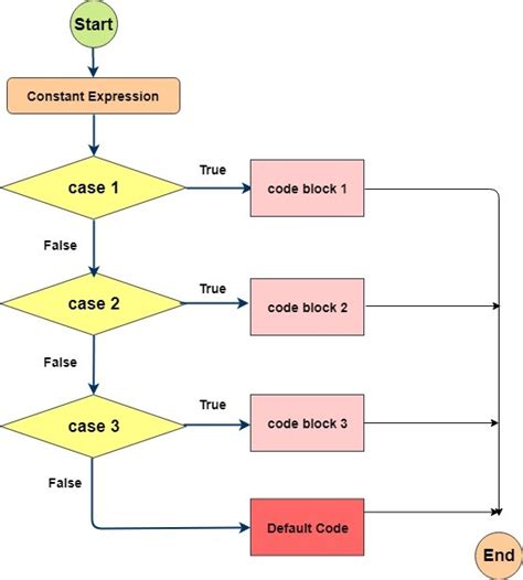 Java Switch Case语句 H年轻的心 博客园
