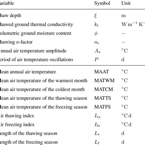 List Of Input And Output Variables Their Symbols And Units Download Scientific Diagram