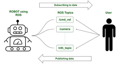 使用 Python 的 ROS 发布者 码农参考