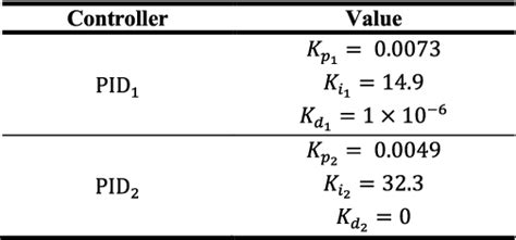 Table 1 From A Novel Control Approach For A Single Inductor Multi Input Single Output Dcdc