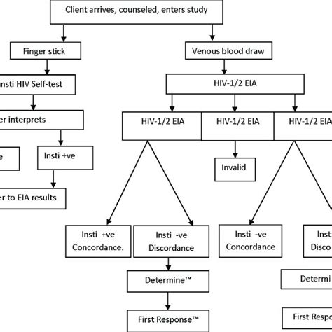 Workflow And Outcomes Interpretation In The Facilities And The Testing Download Scientific