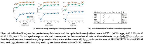 Acm Mm 2023 统一的基于文本的行人检索：大规模多属性和语言检索基准 知乎