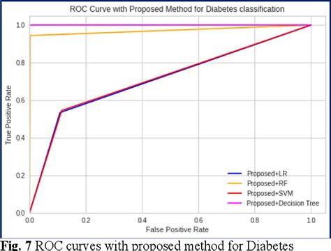 Figure 7 From Ml Based Feature Selection Technique For Imbalanced Data