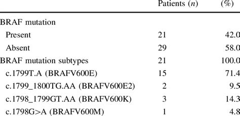 Braf Mutation Subtypes And Detection Rates Download Table