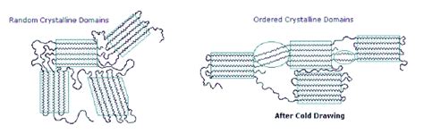 Polymers And Polymerization Reactions Chemistry Optional Notes For Upsc Pdf Download