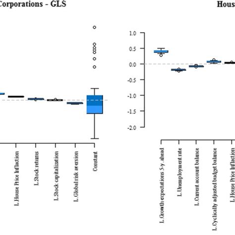 Distribution Of Coefficient Estimates Varying Sample And Estimator
