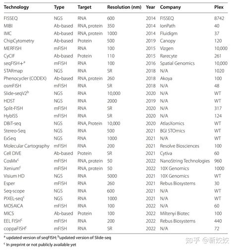 最新单细胞 亚细胞分辨率的空间组学技术盘点 知乎