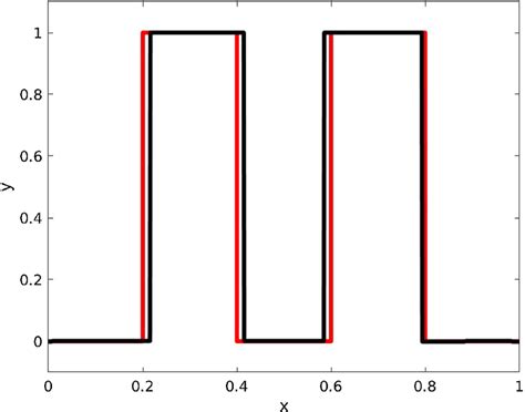 indicator function red and its approximation black obtained from