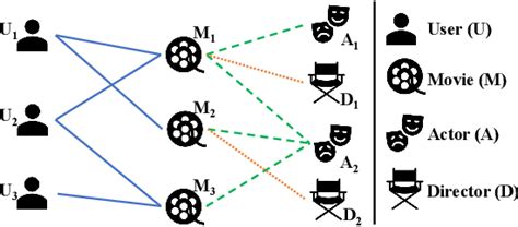Figure 1 From Automatic Meta Path Discovery For Effective Graph Based Recommendation Semantic