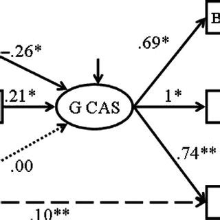 Modified Model Of Age Sex And Self Rated Attractiveness As Predictors Download Scientific