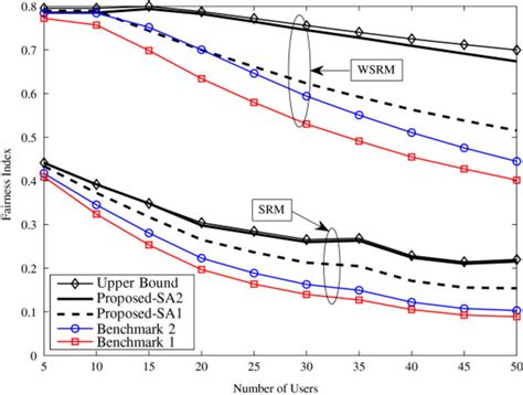 Jains Fairness Index Comparison Of The Proposed Algorithm And The