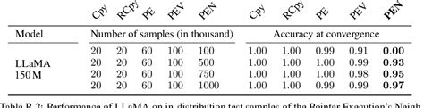 Table B2 From Limits Of Transformer Language Models On Learning To Compose Algorithms