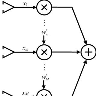 Adaptive Beamformer Block Diagram Download Scientific Diagram