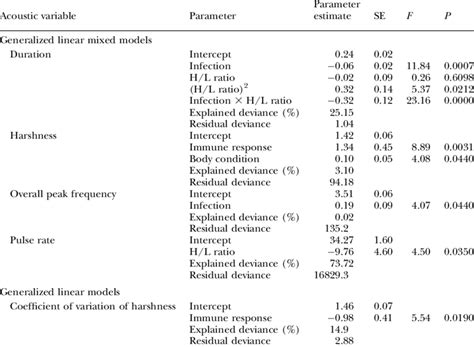 Results Of Generalized Linear Mixed Models And Generalized Linear Download Table