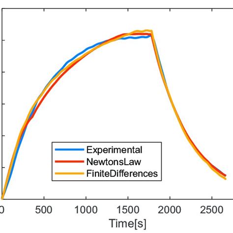 Experimental Vs Modeled Temperature With Newtons Law And Download