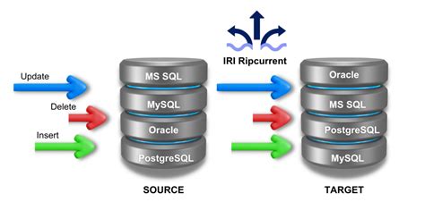 Real Time Db Data Replication Archives Iri