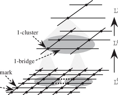 Deenition Of Clustered Layers The Two Grey Circles At The Bottom Are Download Scientific