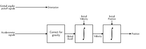 Navigation Algorithm Download Scientific Diagram