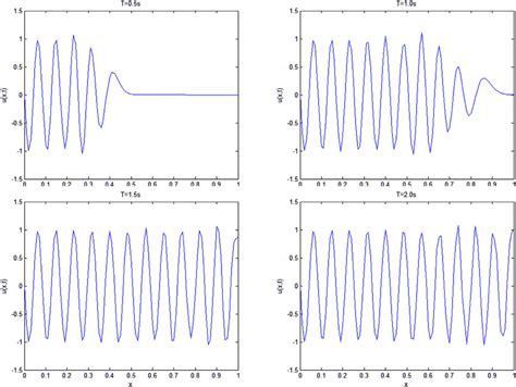 Forced Kdv Equation With Absorbing Boundary Condition At í µí±¡ 0 5