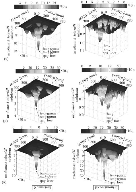 Wavelet Transform Modulus Of The Plate Numerical And Experimental Mode