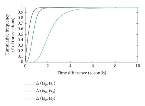 Transaction Arrival Time Accuracy A Transaction Arrival Time