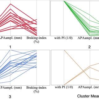 K Means Clustering Method Parallel Coordinate Plots For The Display Of