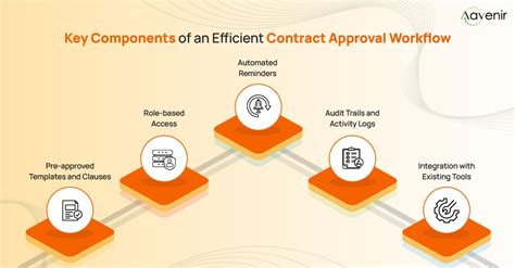 contract approval workflow a comprehensive guide 2025