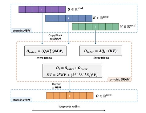 Meet Lightning Attention The Groundbreaking Linear Attention Mechanism For Constant Speed And