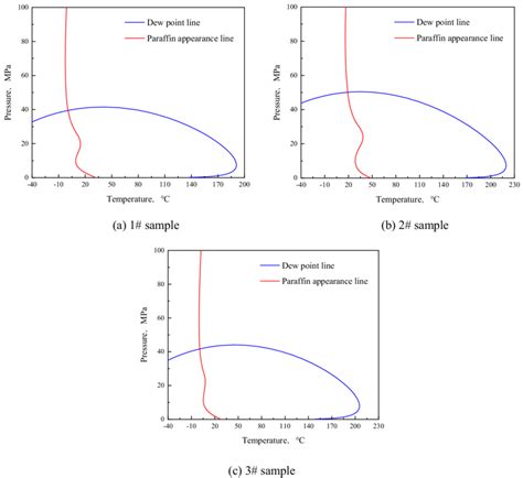 Phase Change Diagram Of Three Samples Download Scientific Diagram