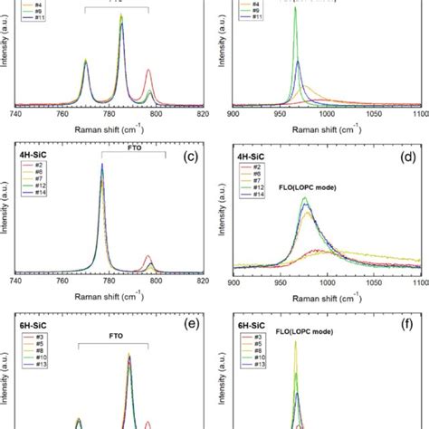 Fto And Flo Phonon Modes Of Raman Spectra From 15r Sic A And B