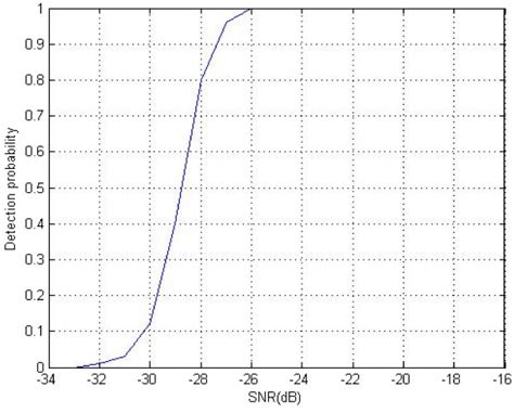 Ground Moving Target Detection And Focusing Imaging Under Strong Noise