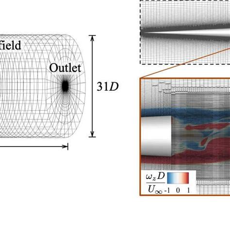 Schematic Of Computational Setup And Mesh Used For Numerical