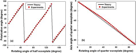 Measurements Of Linear A And Elliptical B Polarization Generated By Download Scientific