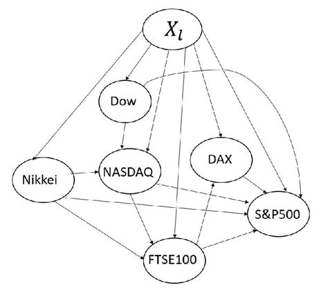 Bayesian Network Constructed By Tabu Search With Aic When The Highest Download Scientific