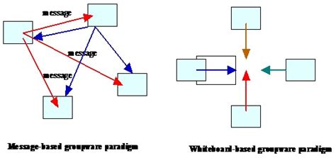 Dc Chapter 3 Distributed Computing Paradigms