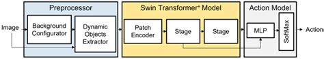 Swin Transformer⁺ Based Imitation Learning Download Scientific Diagram