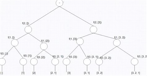 Leetcode 78 Subsets ~ Bishal Sarangkoti