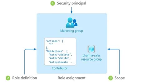 Azure API Vulnerabilities Expose VPN Keys And Grant Over Privileged Access Via Built In Roles