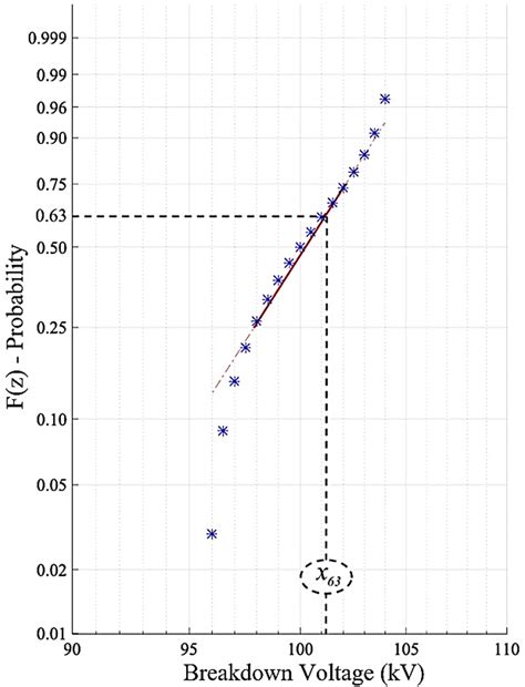 Probability Paper Plot For The Weibull Distribution Of Breakdown