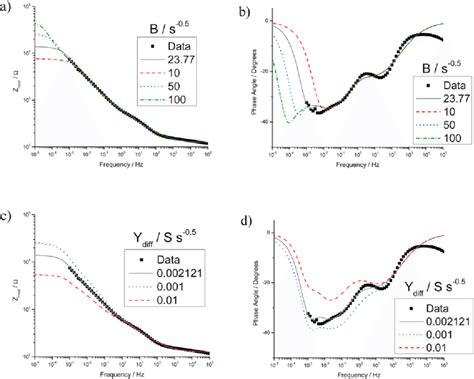 Equivalent Circuit Sensitivity Study Selected Ranges For Values Of B Download Scientific