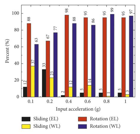 Sliding Percentage And Rotation Percentage A Scale Factor Of 14 And Download Scientific