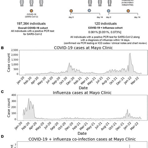 Schematic Representation Of Cohort Definitions And Analysis Of Daily Download Scientific