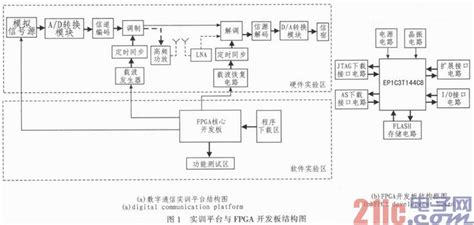 基于FPGA的数字通信实训平台的设计与实现 文章 技术应用 网络通信 畅学电子网