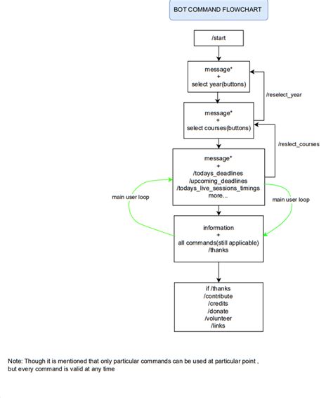 Github Shubhajit07iitm Bs Bots This Is Open Source Projects