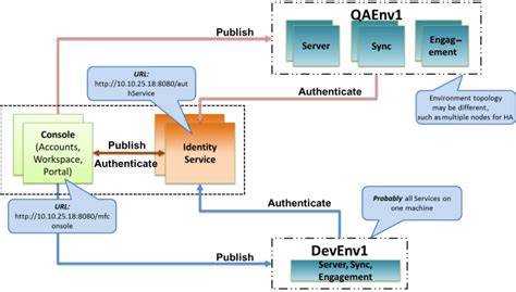 Continuous Integration With Kony Fabric Mfcli