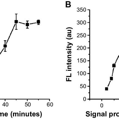 Effect Of The Concentration And Hybridization Time A Of Signal Probe
