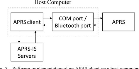 Bell 202 Modem Semantic Scholar